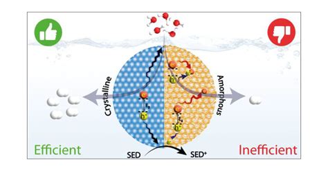 Impact Of The Crystallinity Of Covalent Organic Frameworks On Photocatalytic Hydrogen Evolution