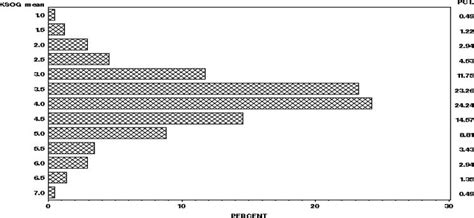 Overall Klein Sexual Orientation Grid Values For 822 Respondents