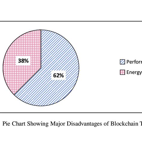 Pie Chart Showing Major Advantages Of Blockchain Technology Download