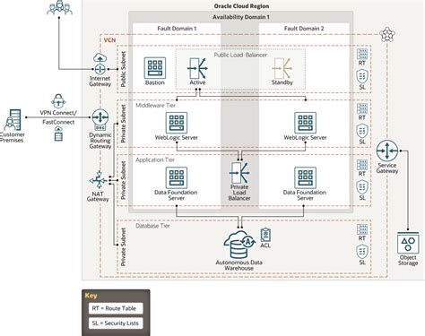 Deploy A Multicloud Split Stack Solution Across Oci Aws 60 Off