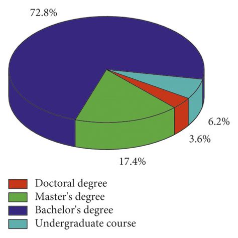 Employees Educational Background Sketch Download Scientific Diagram