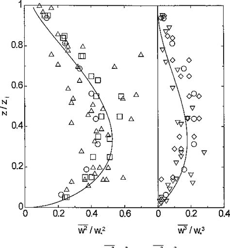 Figure From An Efficient Lagrangian Stochastic Model Of Vertical Dispersion In The Convective