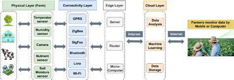 Figure 10 From A Comprehensive Survey On Tinyml Semantic Scholar