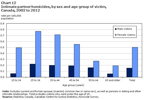 Homicide In Canada 2012