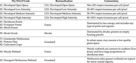 Overview Of The Land Cover Classes Before And After The Download