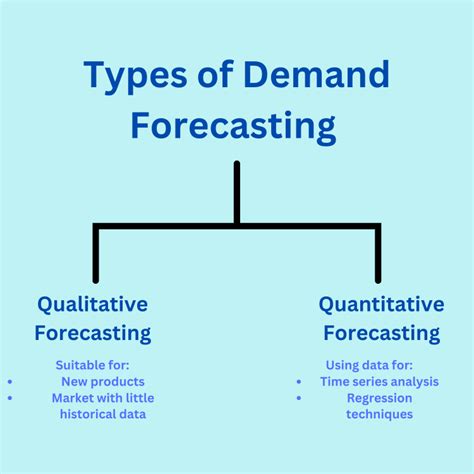 Demand Planning And Forecasting Mastering Your Supply Chain Onecart