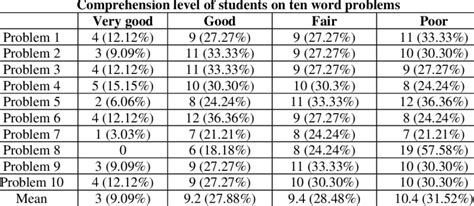The Comprehension Level In Problems 1 10 Of First Year Students Taking