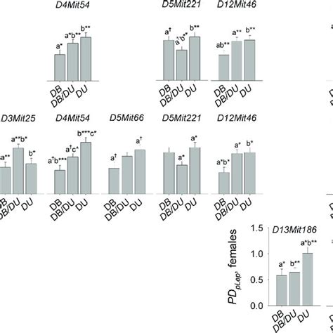Strain By Sex Means For Phenotypic Dispersion In A Plasma Leptin Pd