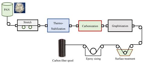 Carbon Fibers From Pan To Asphaltene Precursors A State Of Art Review