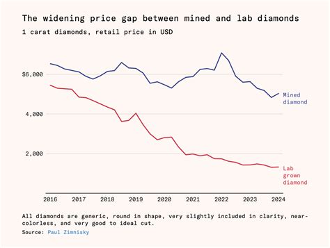 Falling Cost Of Lab Grown Diamonds Flowingdata