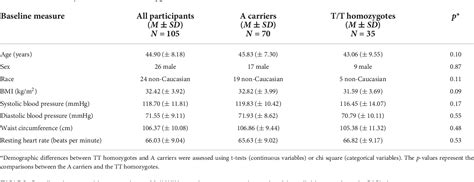 Table 1 From The Relationship Between Fat Mass And Obesity Associated