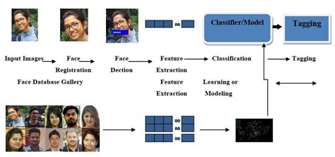 Combine And Processing Images Techniques Download Scientific Diagram
