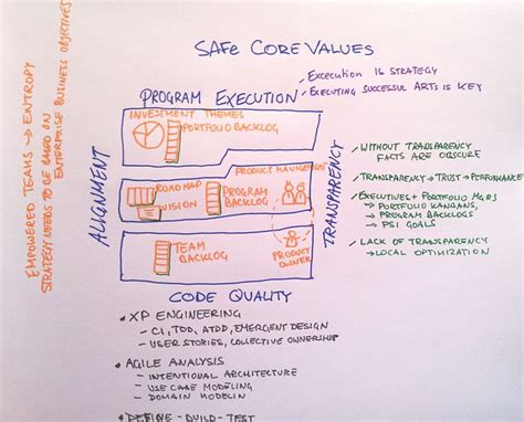 Scaling Agile Lean Scaled Agile Framework SAFe Vorstellung Programm Einführung