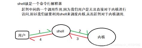 怎样自己实现一个shell干货一定要学会基本原理简单shell实现 Csdn博客