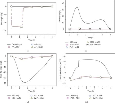 Vehicle Responses On Split μ Road Dry Asphalt And Snow Covered Road Download Scientific Diagram