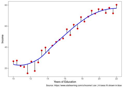 21 What Is Statistical Learning Introduction To Statistical