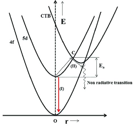 Configurational Coordinate Diagram Of Eu 3 Ions Showing The Thermal