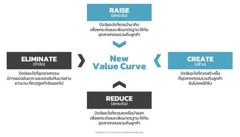 รู้จัก Errc Framework กับการสร้างแบรนด์แบบ Blue Ocean Strategy