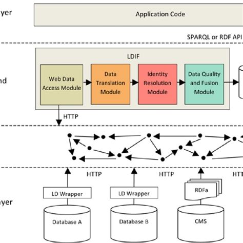 Framework Diagram Of A Data Integration System Based On Data Service