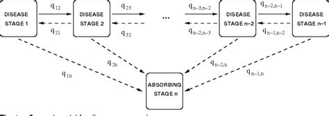 figure 1 from multistate markov models for disease progression with