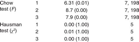 Chow And Hausman Test Results In Order To Select Proper Model Test