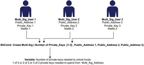 Flow Chart Generation Of Multi Signature Download Scientific Diagram