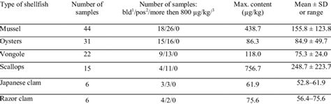Results Of Psp Analyses Of Live Bivalve Molluscs Download Table