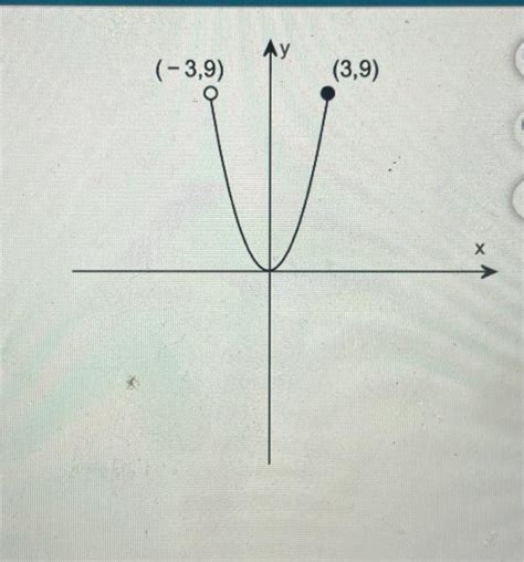 Solved Find The Domain Chegg