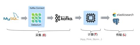 基于 Flink Sql Cdc 的实时数据同步方案 阿里云开发者社区 基于 Flink Sql Cdc 的实时数据同步方案 阿里云开发者社区