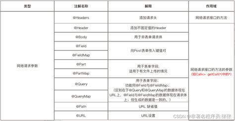 retrofit教程 csdn博客