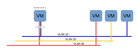 Testing Docker Networking With Gns3 Part1 Macvlan Ccie The Beginning