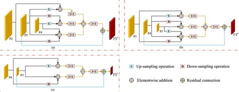 Architecture Of Adjacent Feature Aggregation Afa Module Two‐stage Download Scientific Diagram
