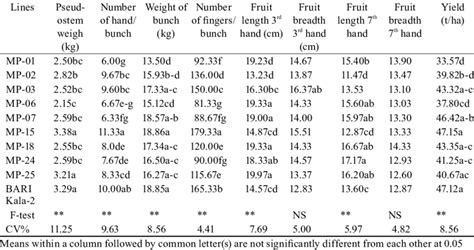Yield Contributing Characters And Yield Of Different Varieties Lines Of