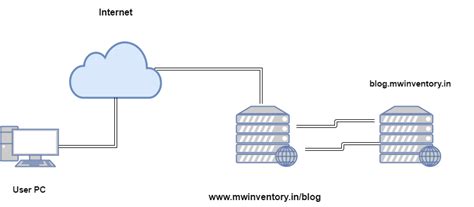 Apache Reverse Proxy What Is It And How To Configure Reverse Proxy