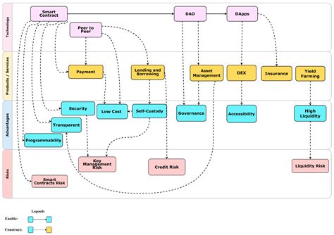 A Review On Decentralized Finance Ecosystems