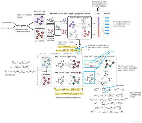论文阅读 Sadga Structure Aware Dual Graph Aggregation Network For Text To Sql Csdn博客