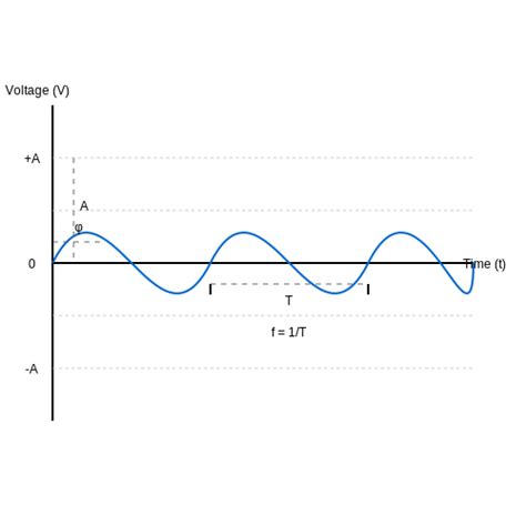 Electrical Waveforms Tutorials On Electronics Next Electronics