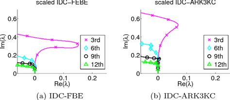 Figure 41 From Semi Implicit Integral Deferred Correction Constructed With Additive Runge Kutta