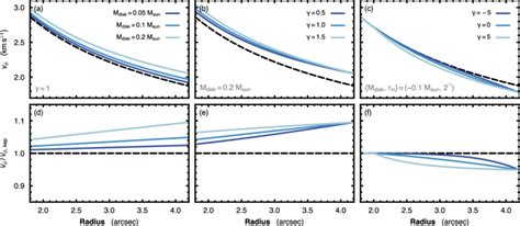Rotation Profiles Using The New Parameterization To Model Non Keplerian