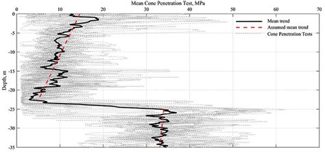Example Of Cone Penetration Test Data And Inherent Variability Across A Download Scientific