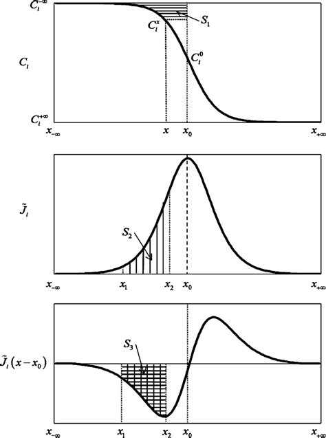1a Presents A Schematic Concentration Profile For One Of The