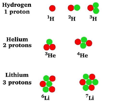 Helium Isotopes