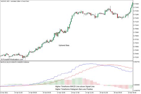 Macd Histogram Multi Timeframe Multi Color Indicator For Mt5