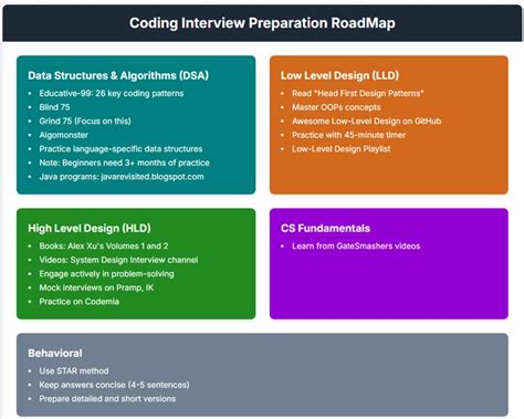 Coding Interview Roadmap And Cheatsheet With Resources Dev Community