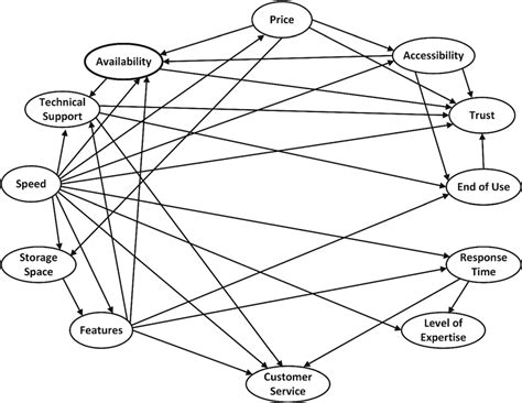 Structure Of The Bayesian Network In Proposed Trust Model Download Scientific Diagram