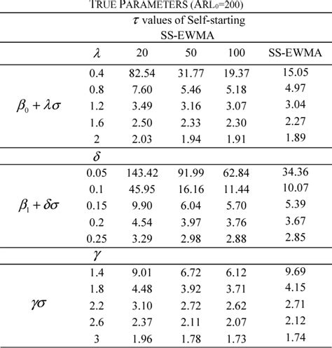 Table I From A Self Starting Control Chart For Simultaneous Monitoring Of Mean And Variance Of