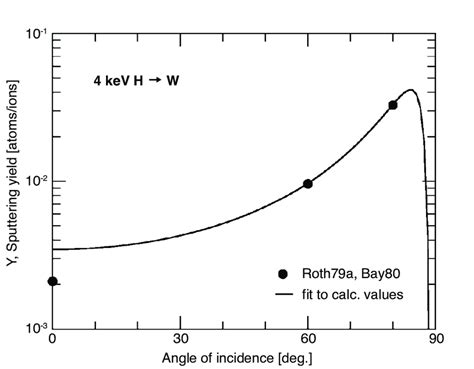 4 The Angular Dependence Of The Sputtering Yield The Yield Increases
