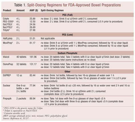 Bowel Regimen Chart At Elaine Boehme Blog