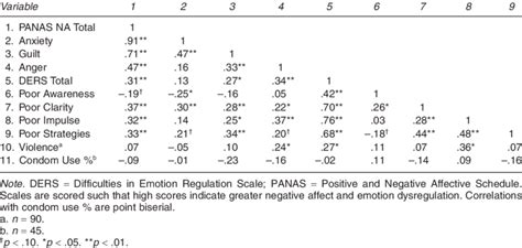 Zero Order Correlations Among Independent Variables Download Table