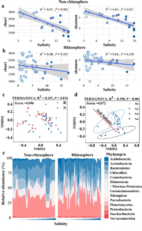 Figure 3 From Understanding Salinity Driven Modulation Of Microbial